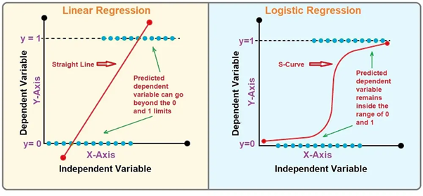 Linear Regression vs Logistic Regression Linear Regression vs Logistic Regression